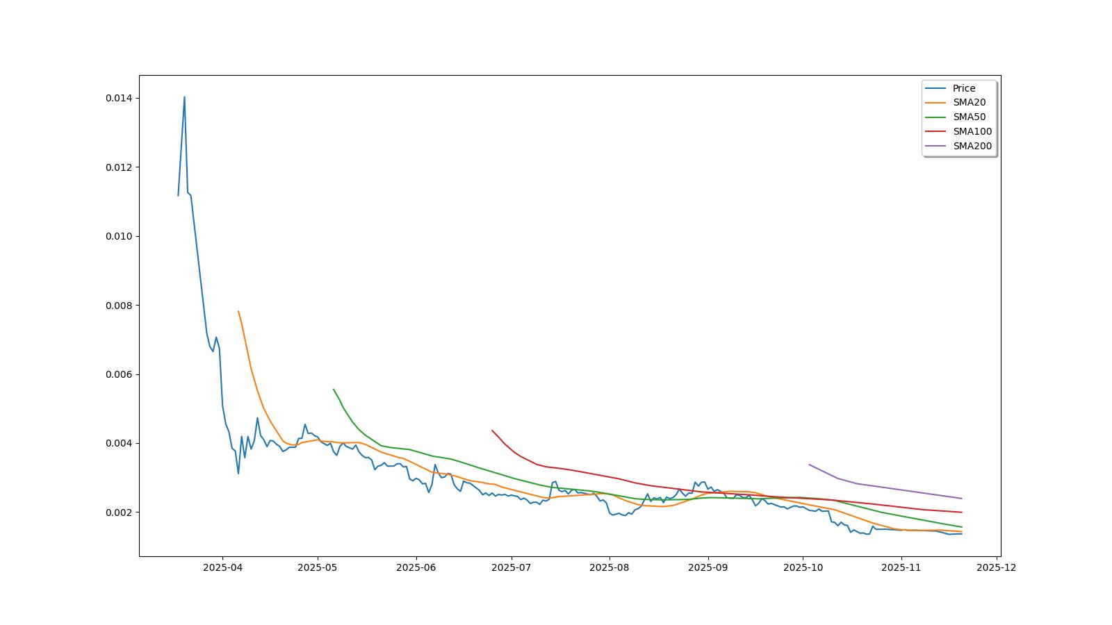 Pell Network Simple Moving Averages