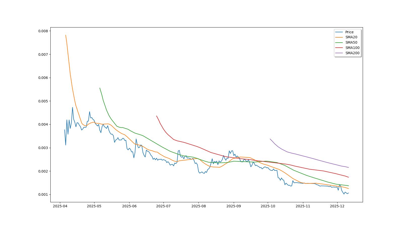 Pell Network Simple Moving Averages