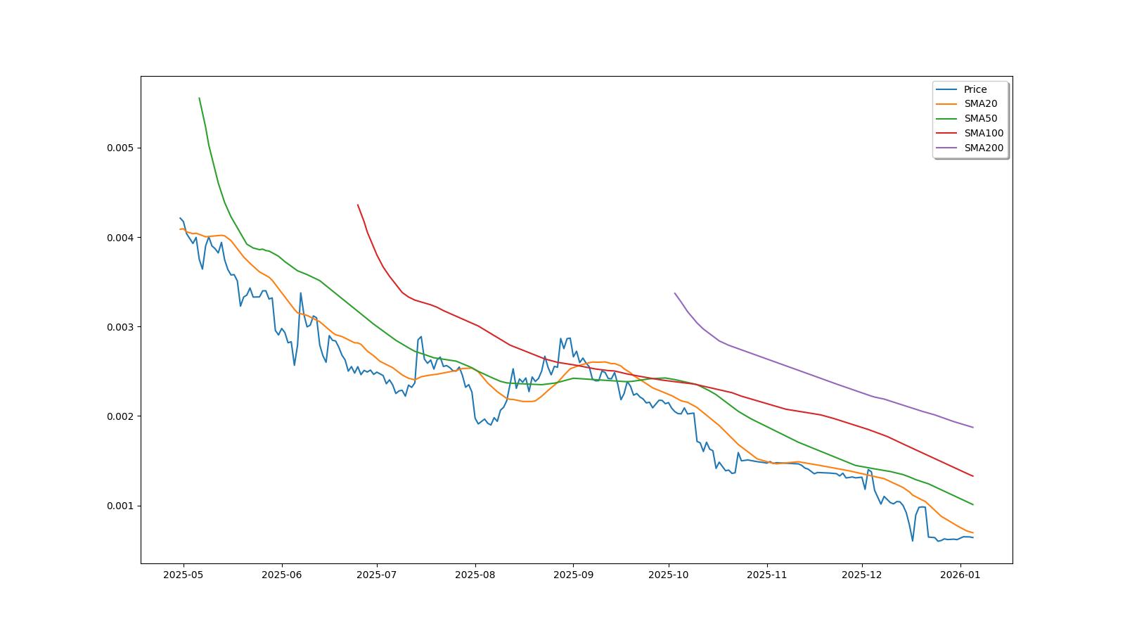 Pell Network Simple Moving Averages