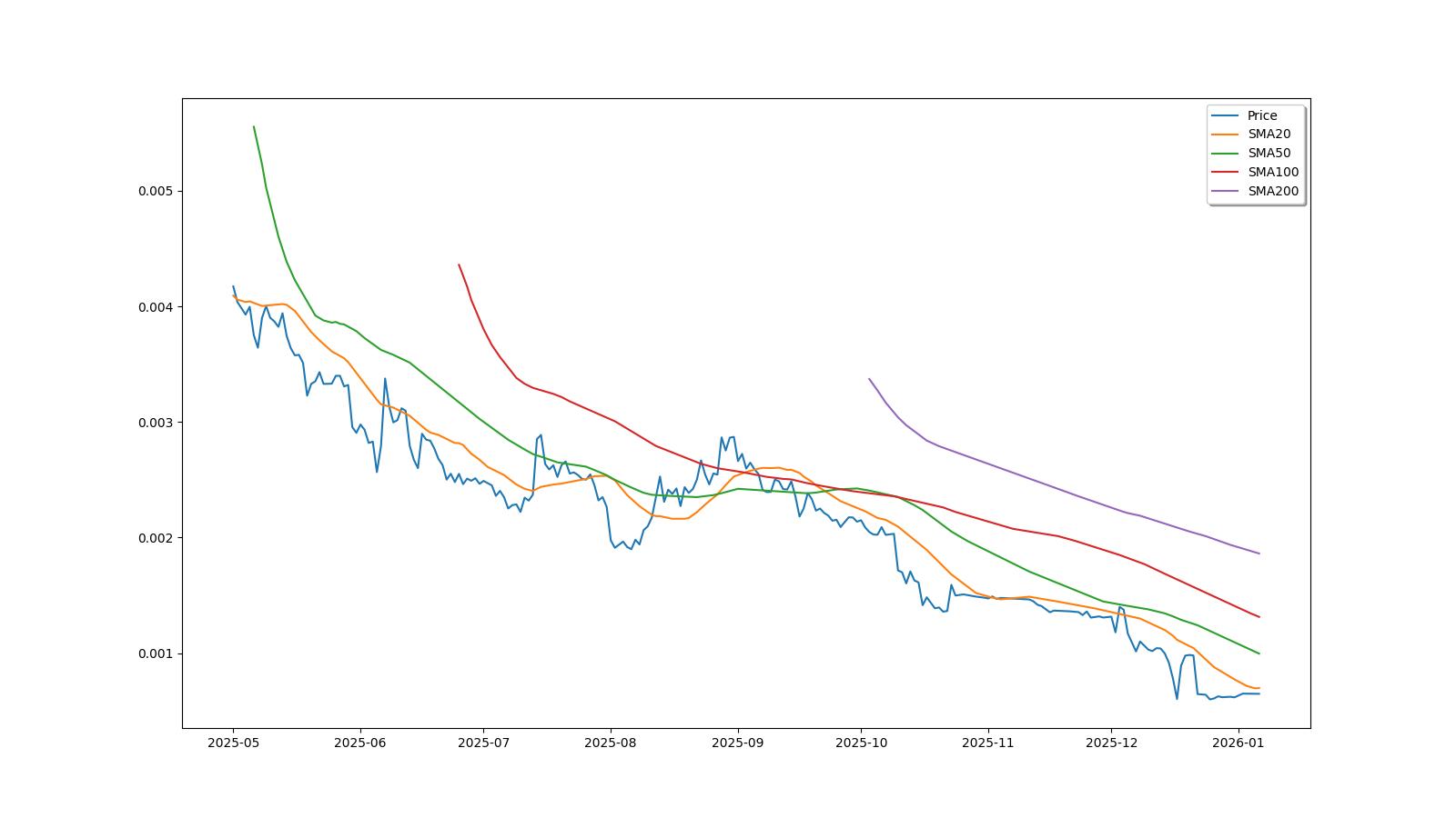 Pell Network Simple Moving Averages