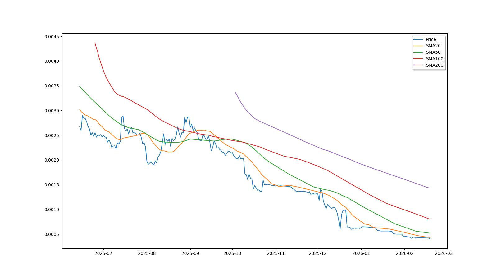 Pell Network Simple Moving Averages