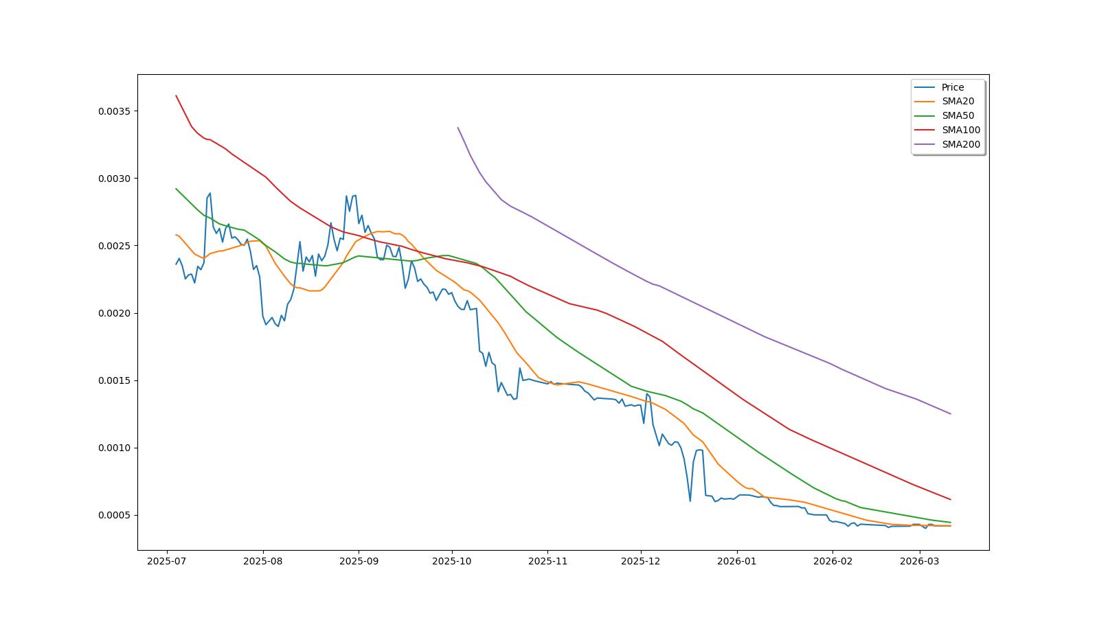 Pell Network Simple Moving Averages