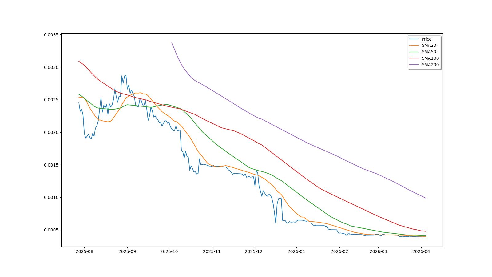 Pell Network Simple Moving Averages
