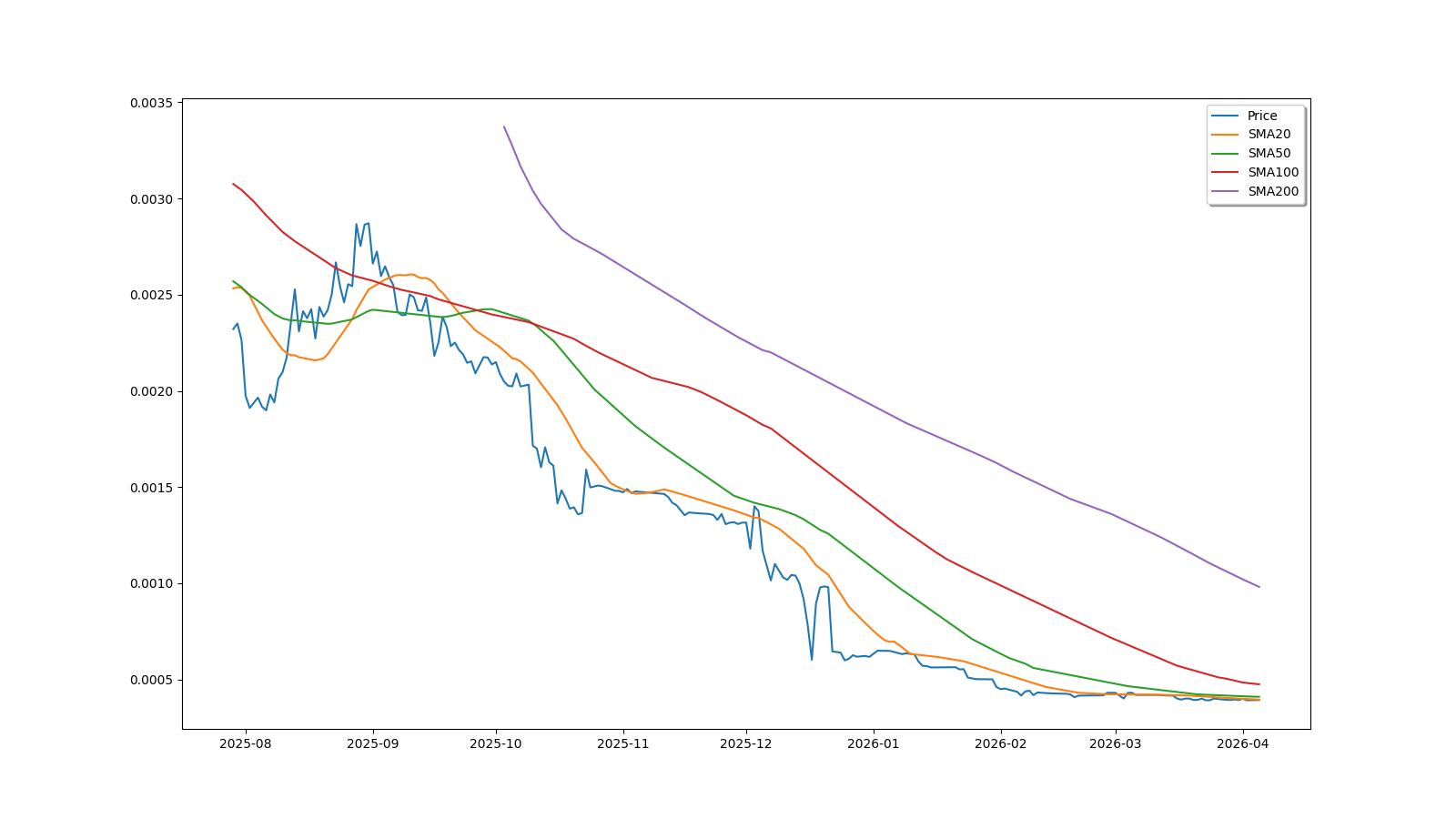 Pell Network Simple Moving Averages