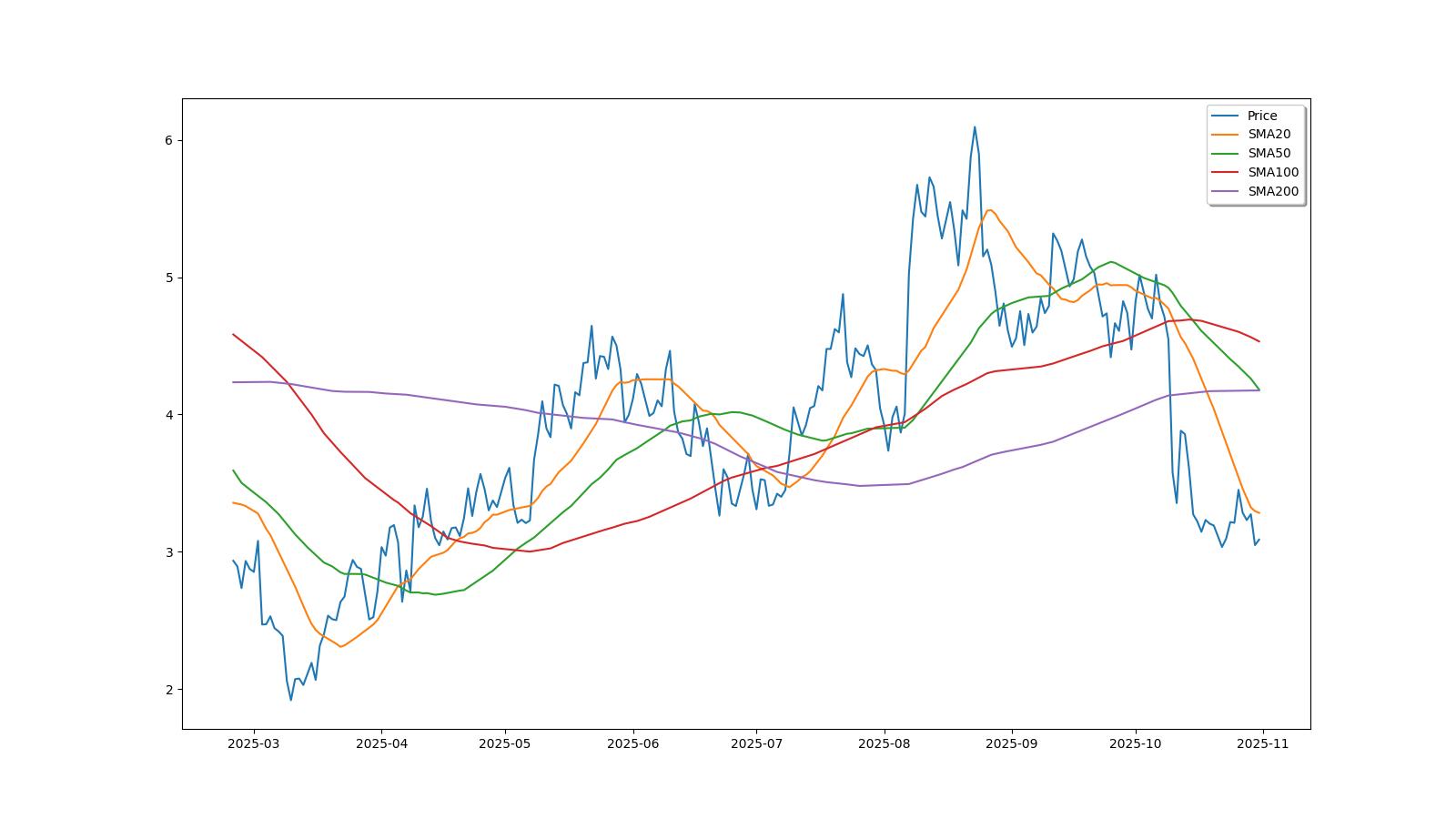 Pendle Simple Moving Averages