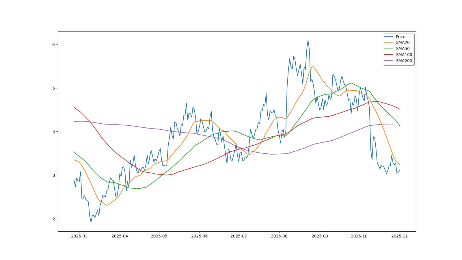 Pendle Simple Moving Averages