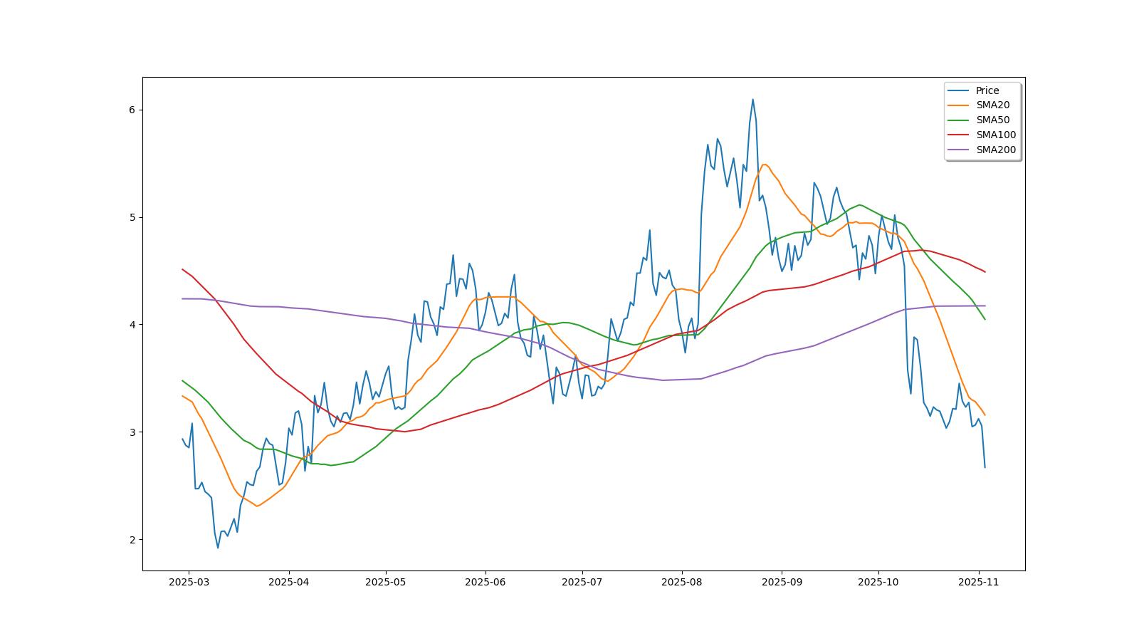 Pendle Simple Moving Averages