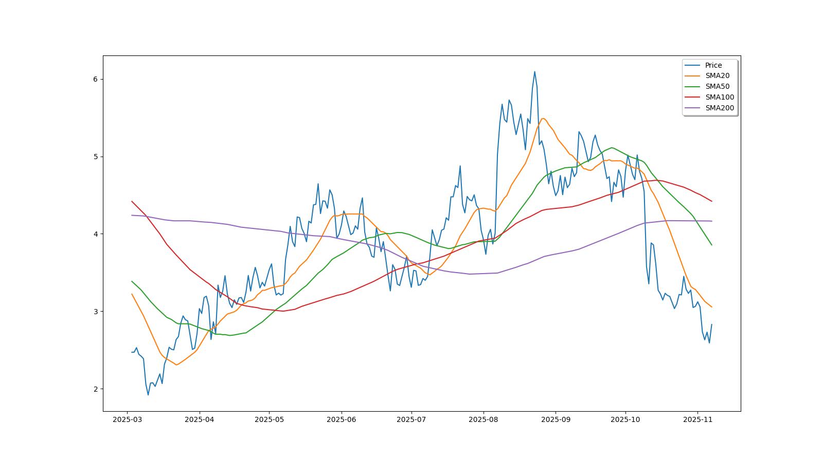 Pendle Simple Moving Averages