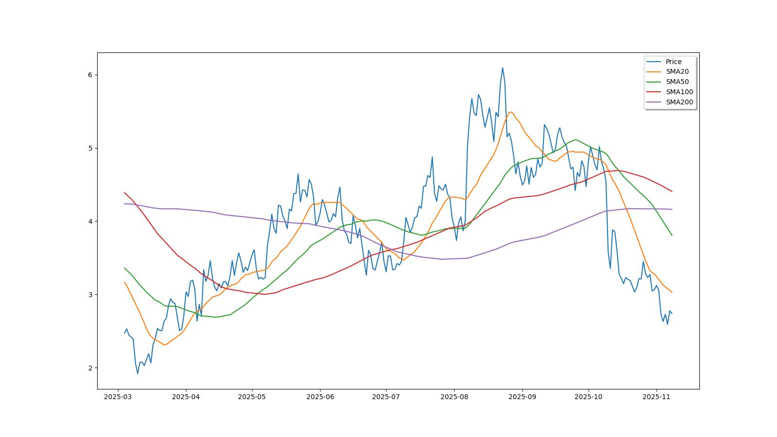 Pendle Simple Moving Averages