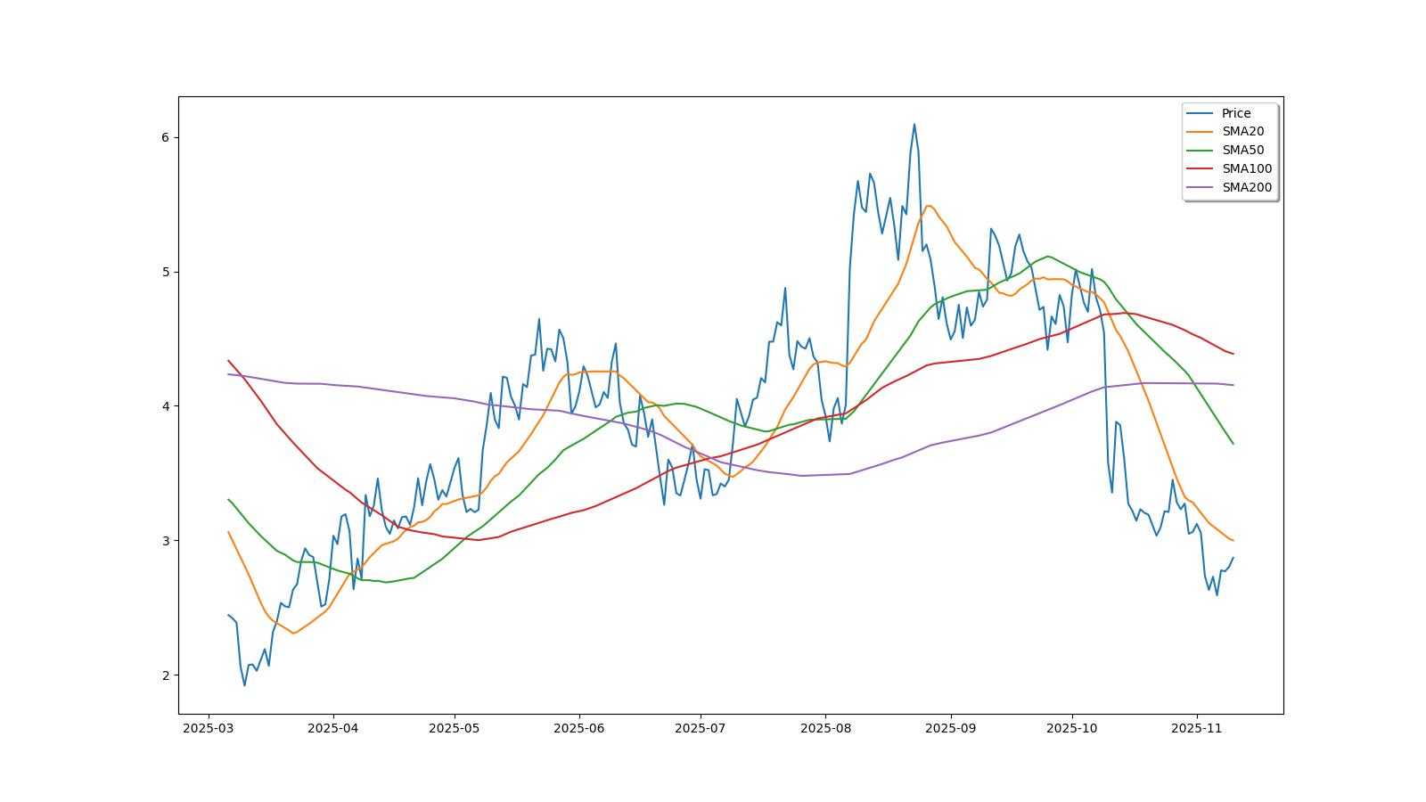 Pendle Simple Moving Averages