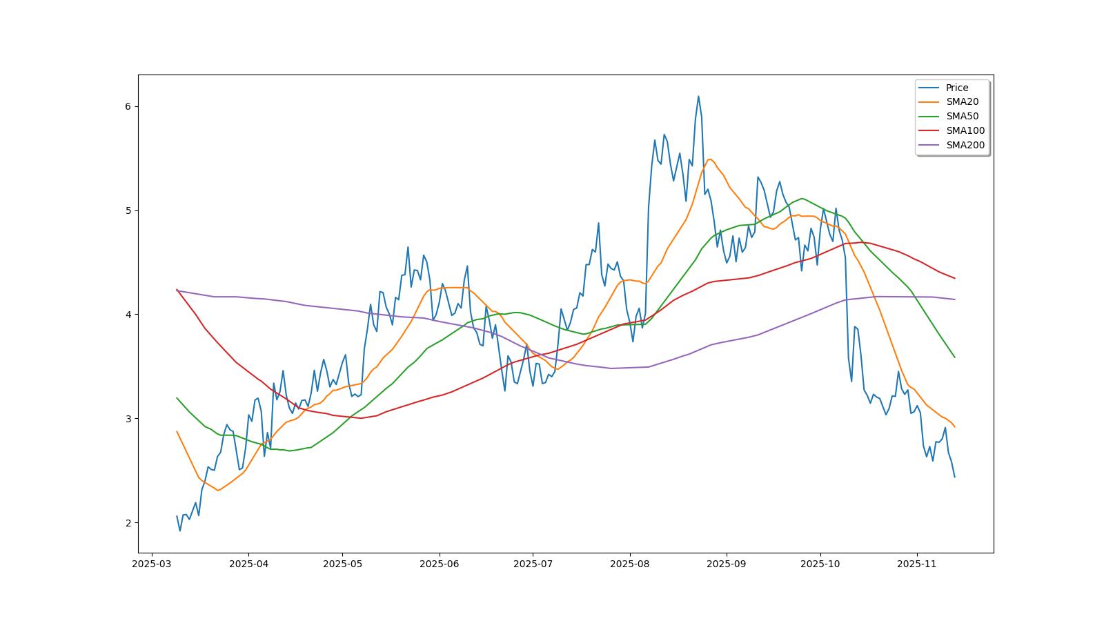 Pendle Simple Moving Averages