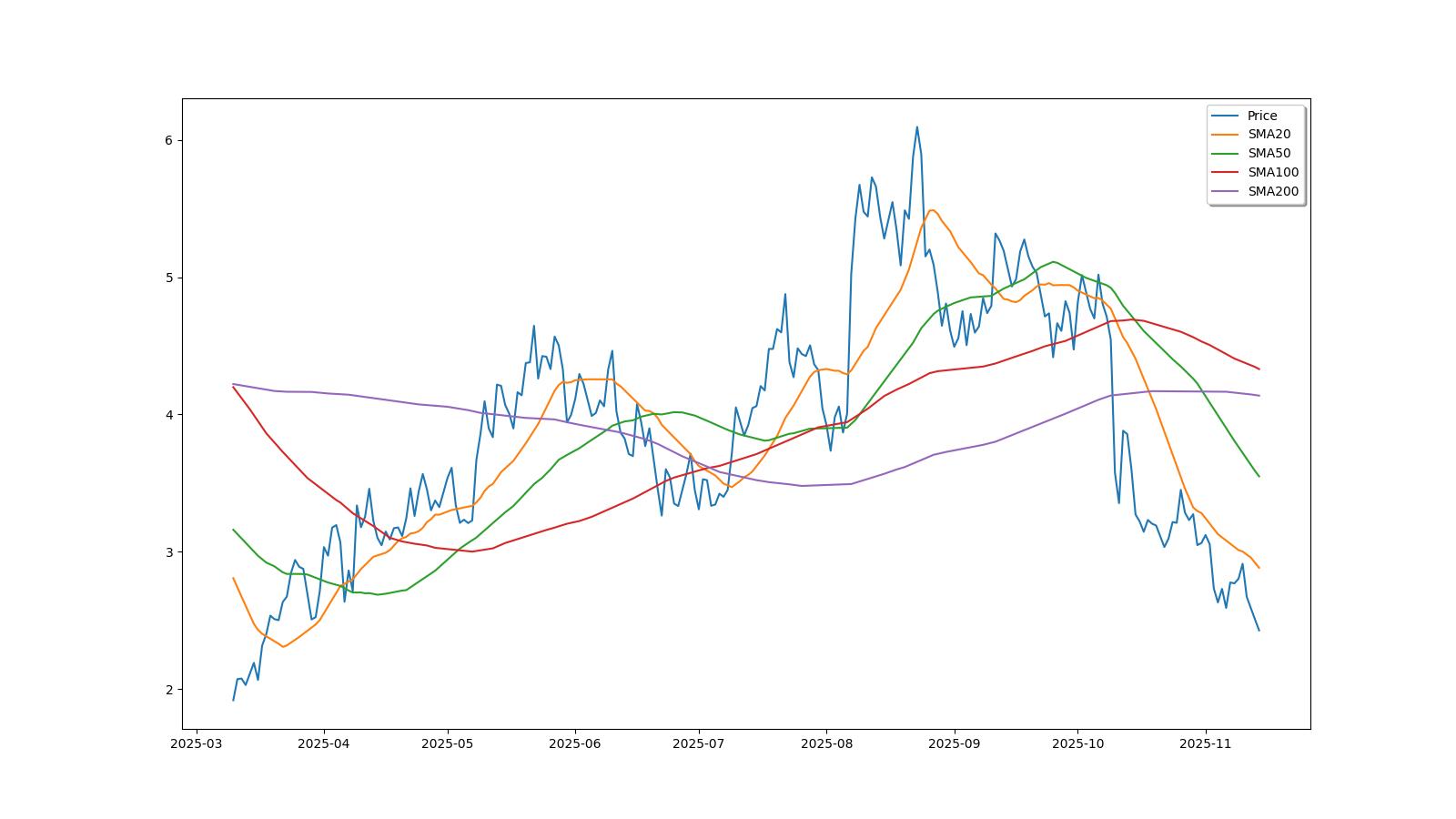 펜들 Simple Moving Averages