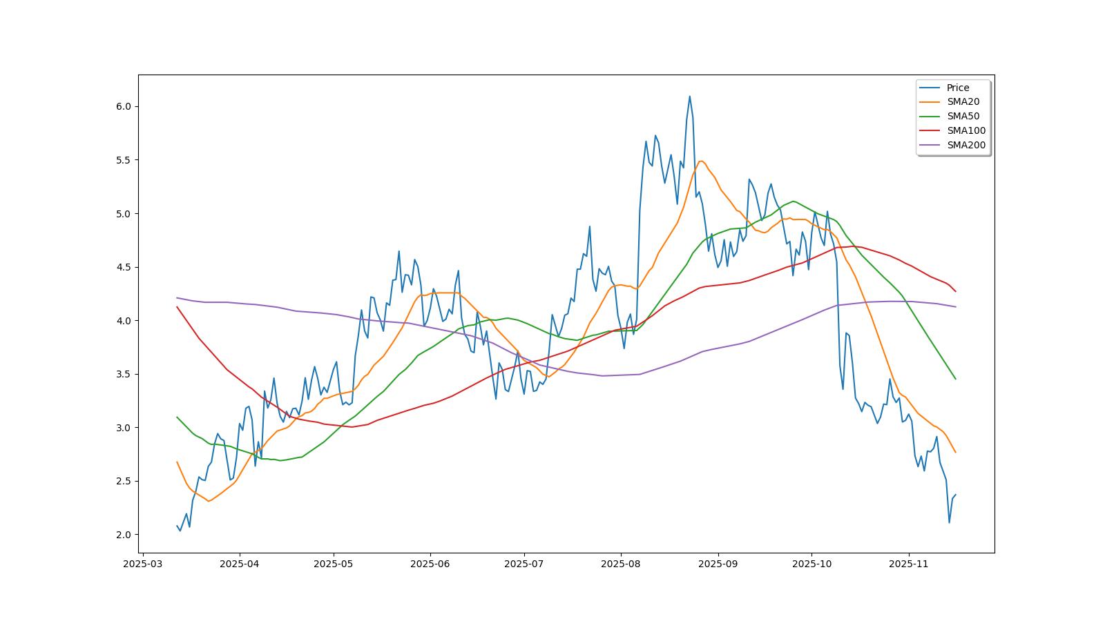 Pendle Simple Moving Averages