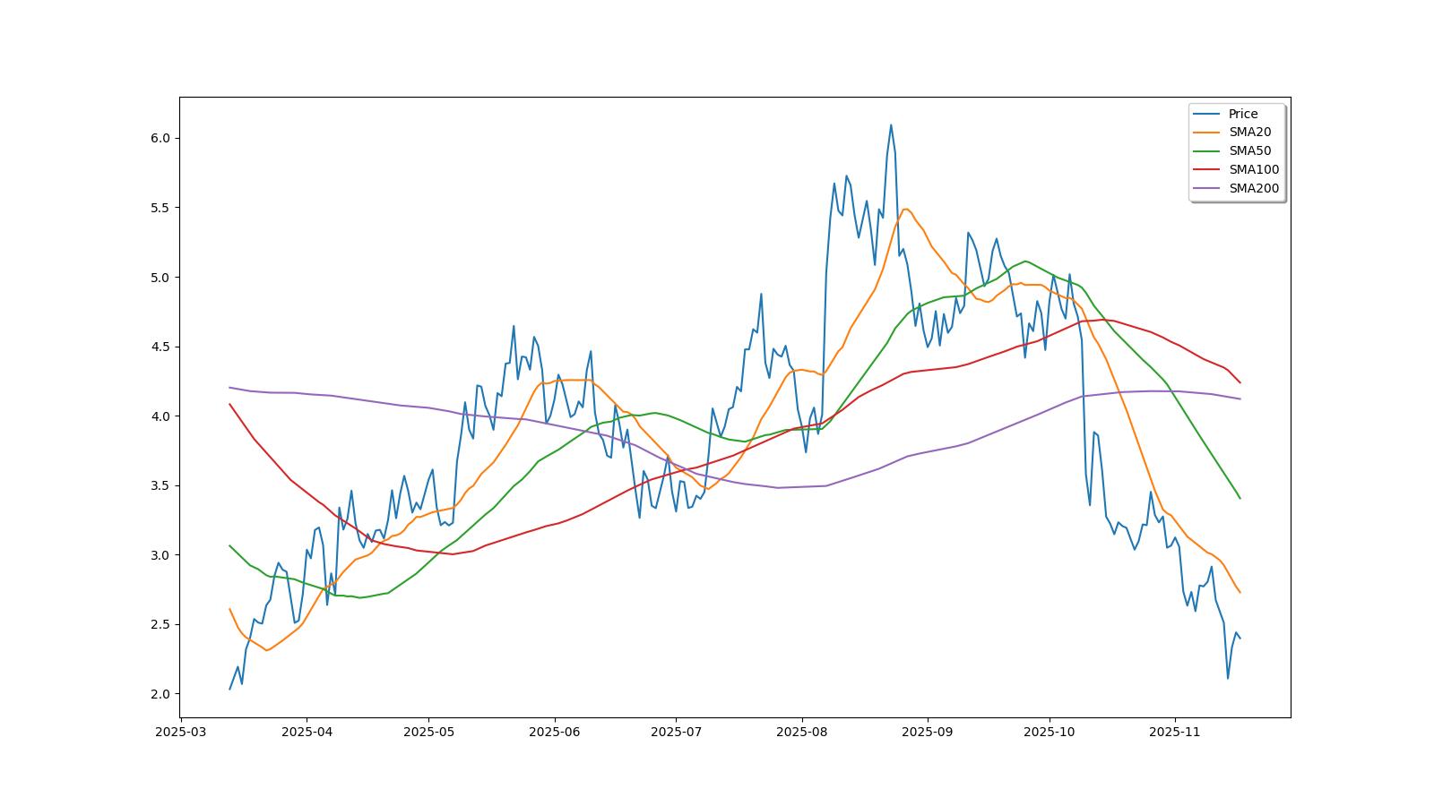 펜들 Simple Moving Averages