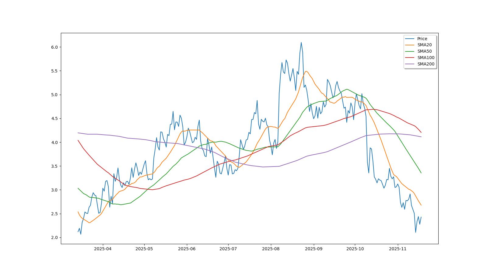 Pendle Simple Moving Averages