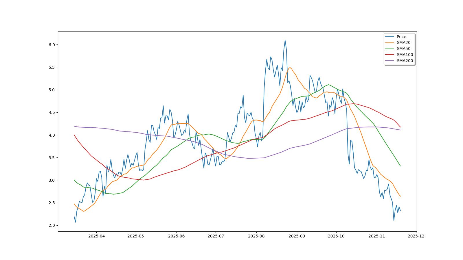 Pendle Simple Moving Averages