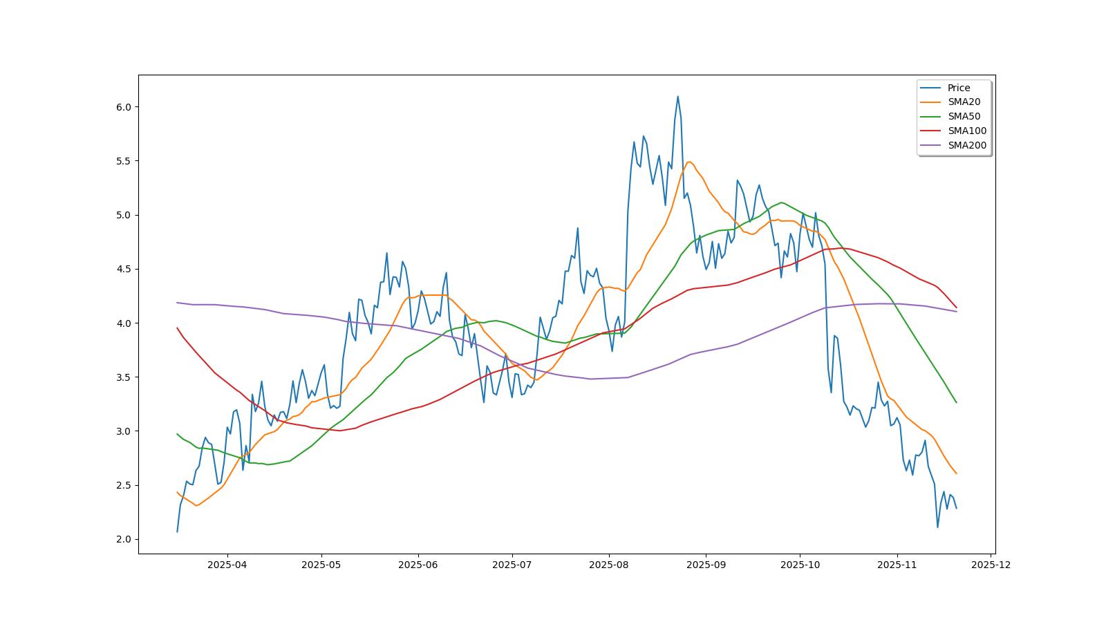 Pendle Simple Moving Averages