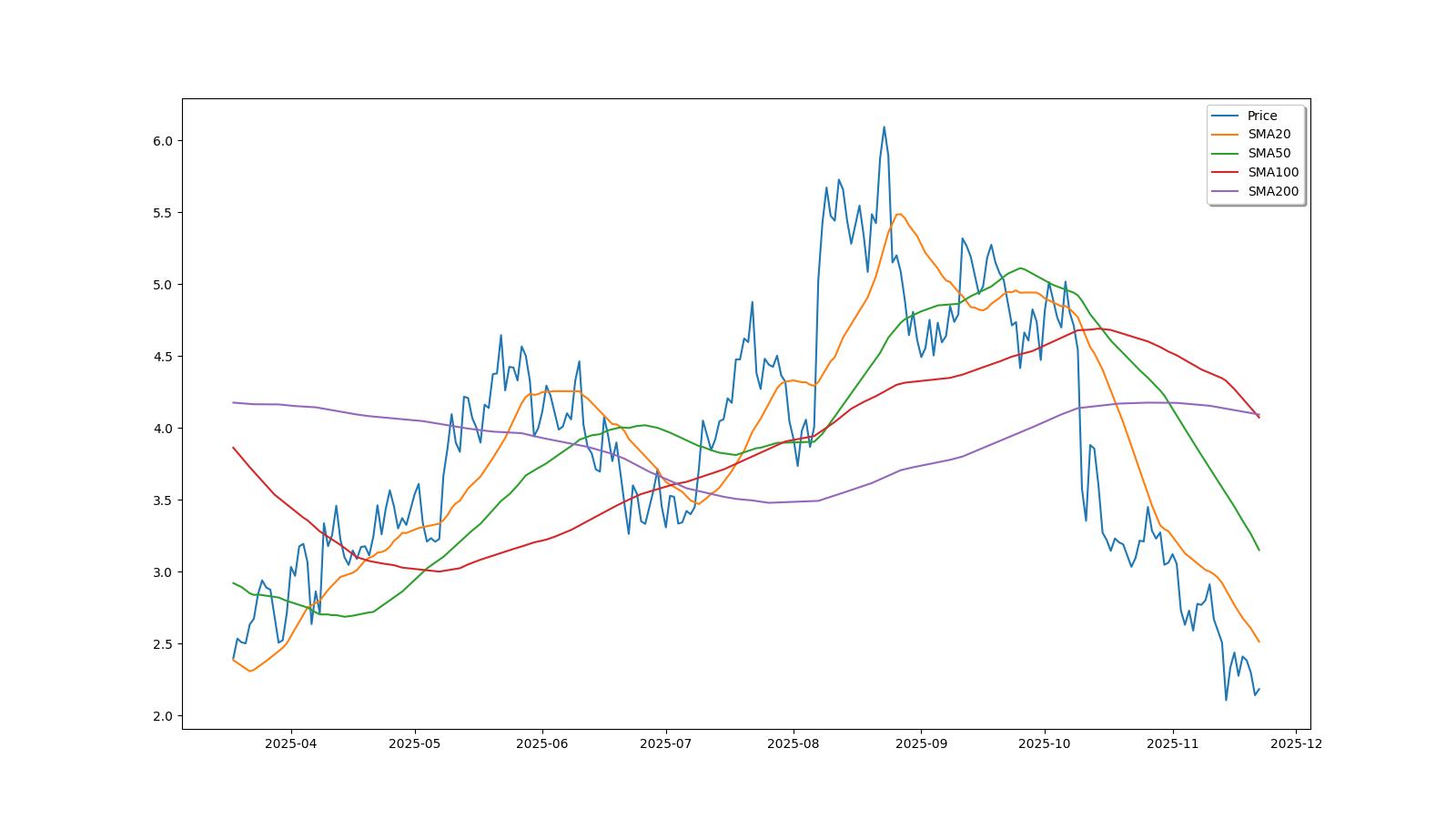 Pendle Simple Moving Averages