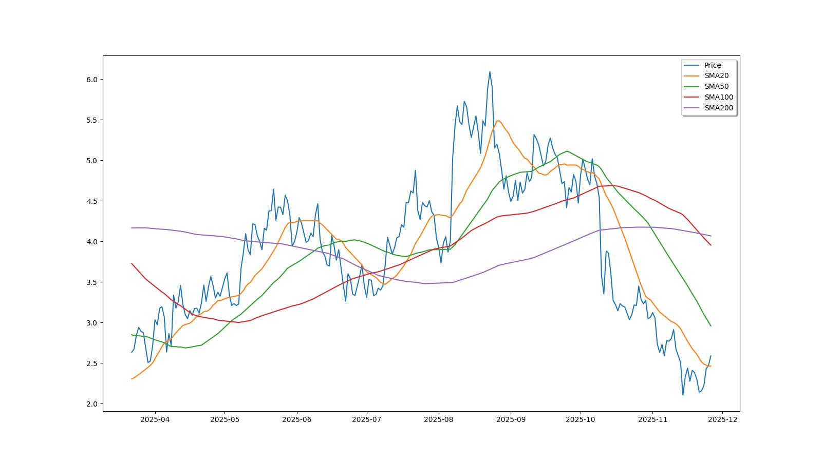 Pendle Simple Moving Averages