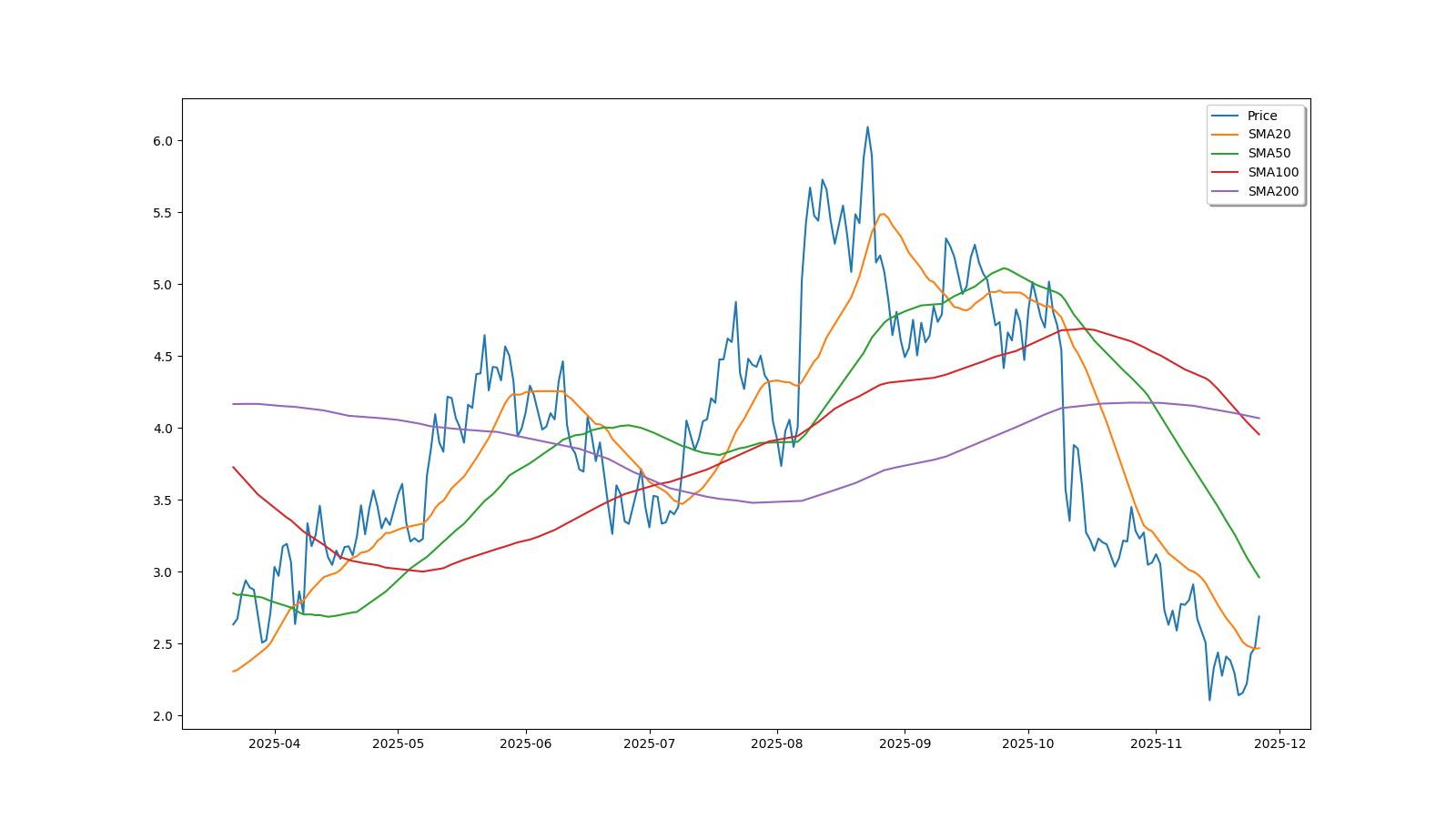 Pendle Simple Moving Averages