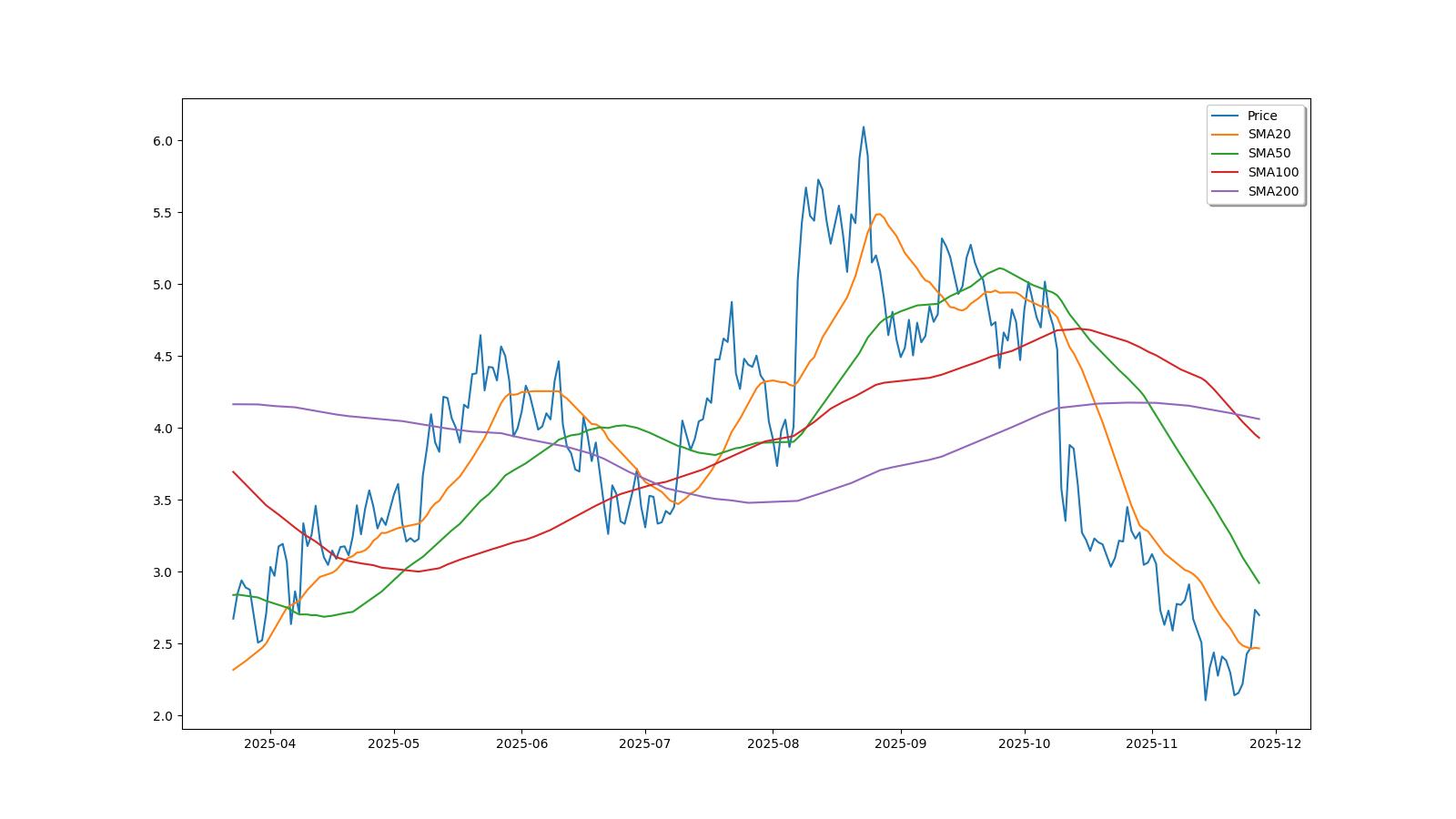 Pendle Simple Moving Averages