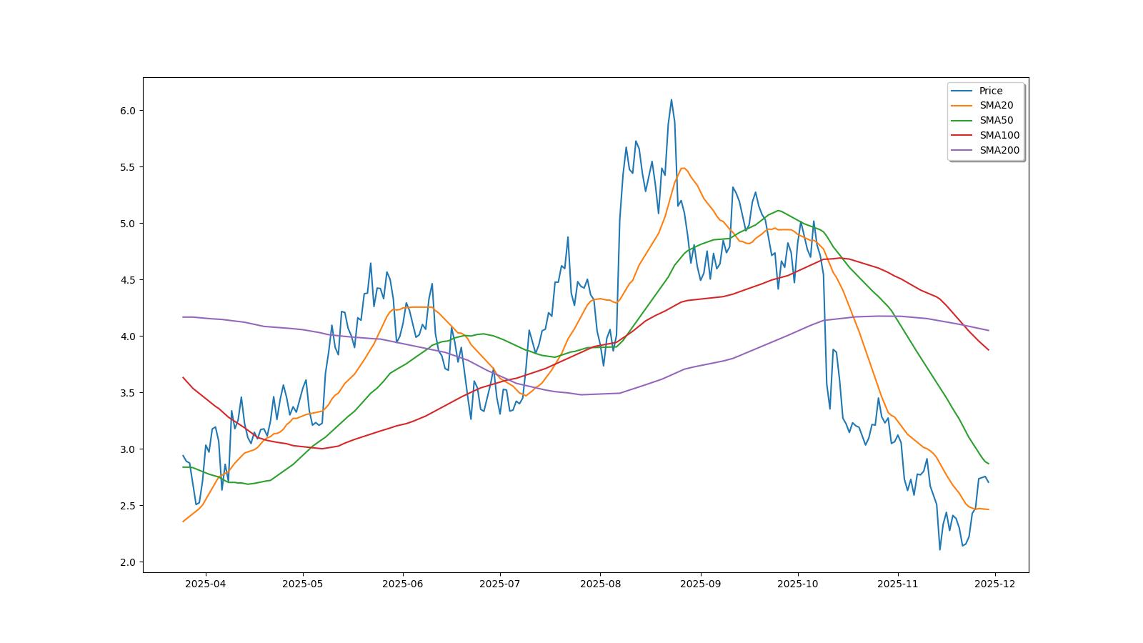 Pendle Simple Moving Averages