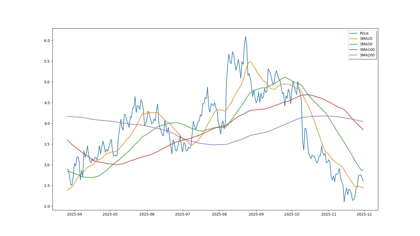 Pendle Simple Moving Averages