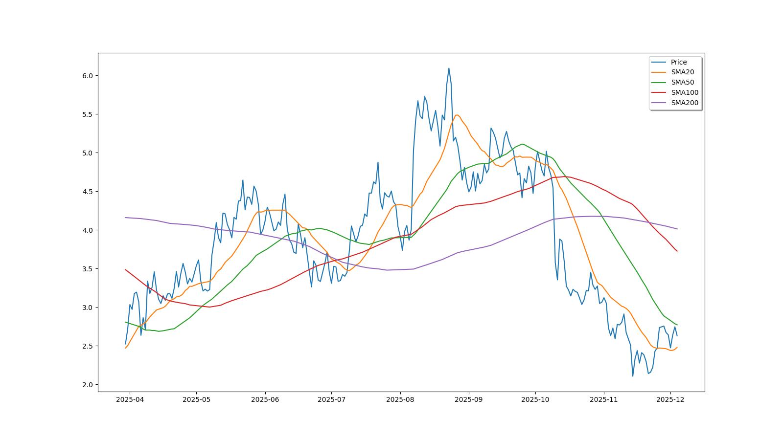 Pendle Simple Moving Averages