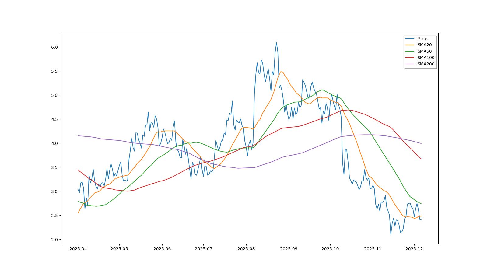 Pendle Simple Moving Averages