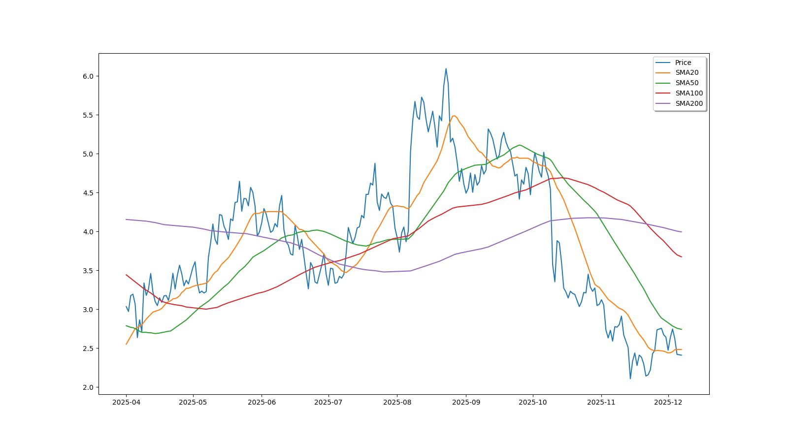Pendle Simple Moving Averages