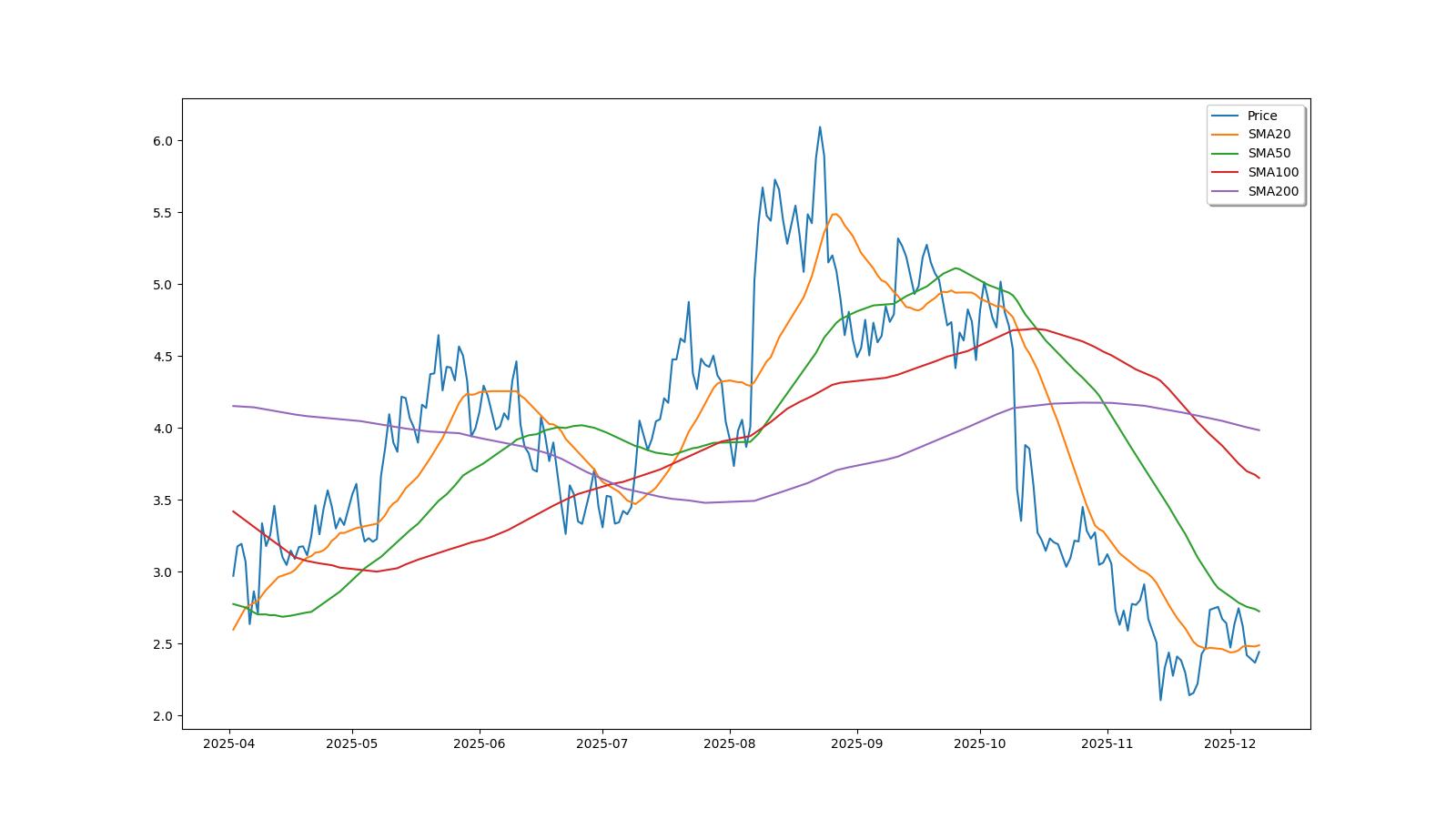 Pendle Simple Moving Averages