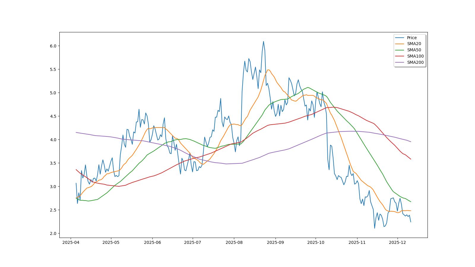 Pendle Simple Moving Averages