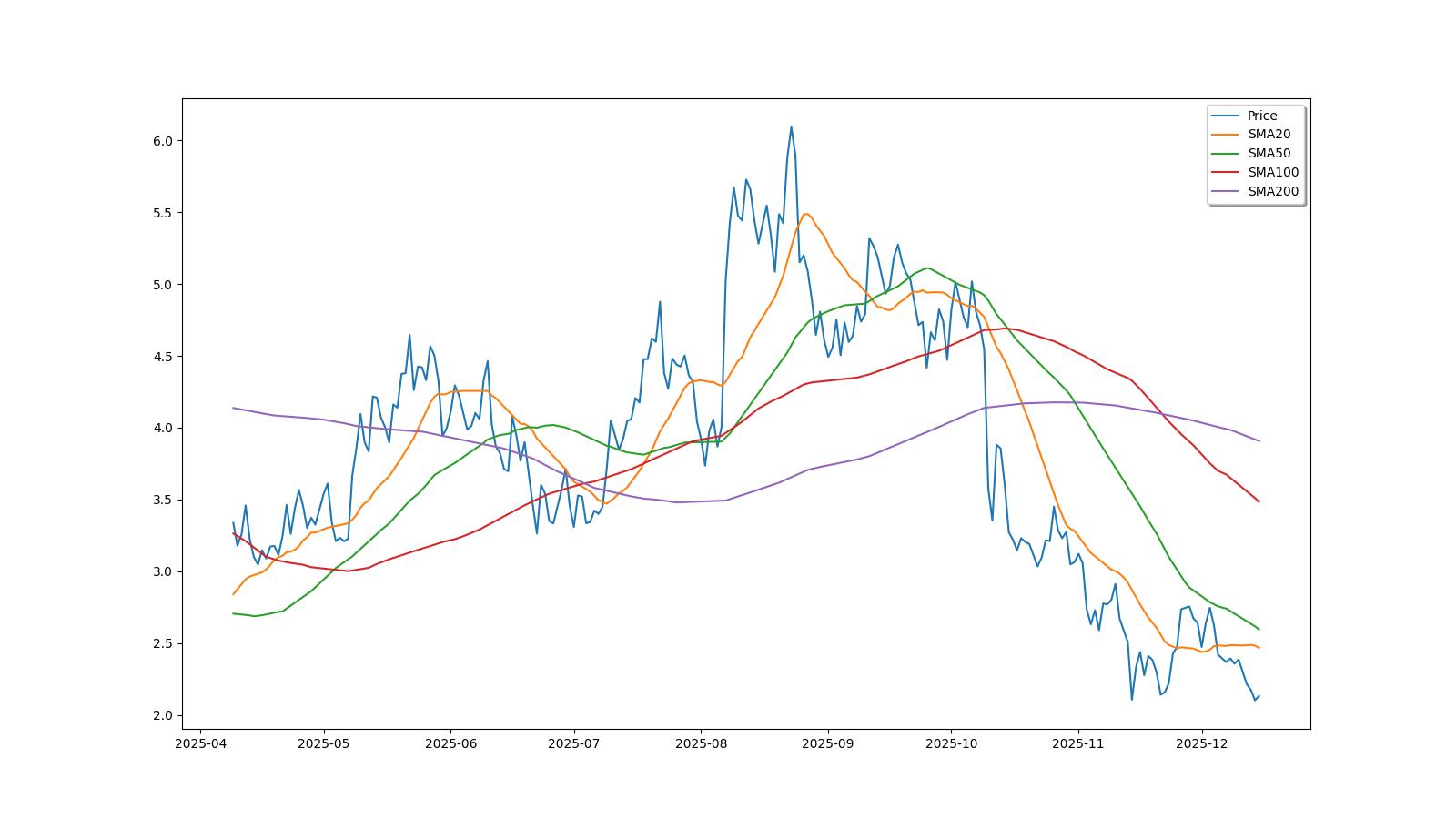 Pendle Simple Moving Averages