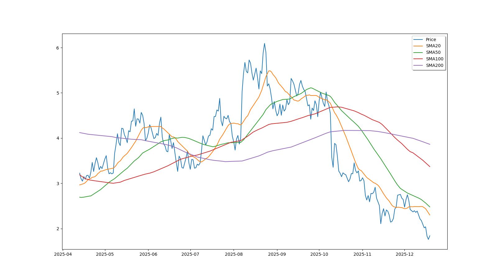 Pendle Simple Moving Averages