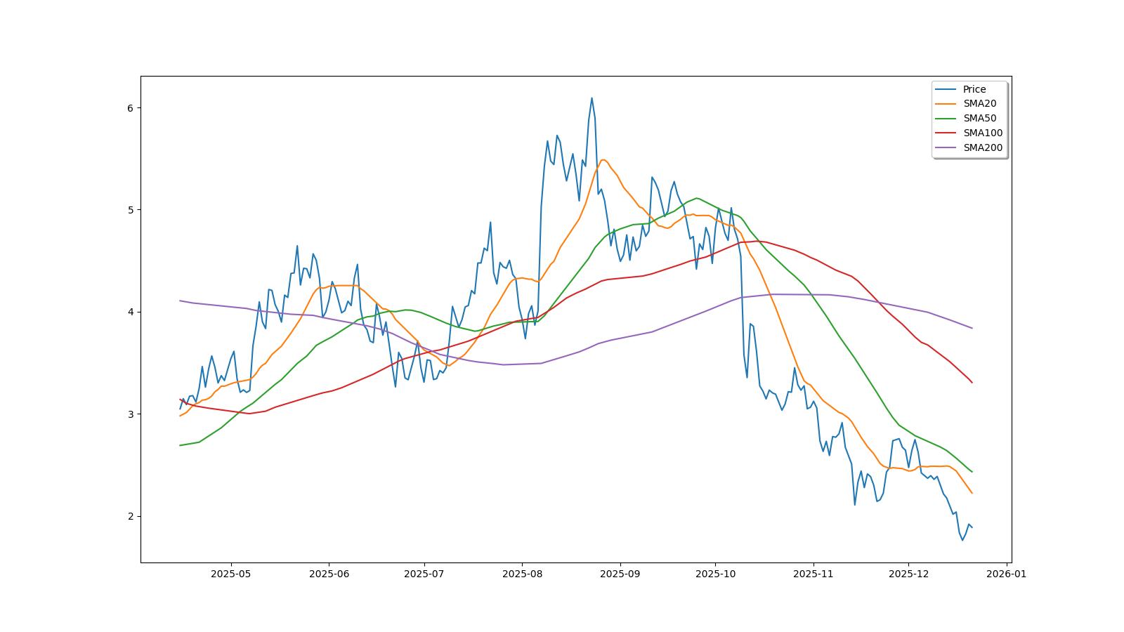Pendle Simple Moving Averages