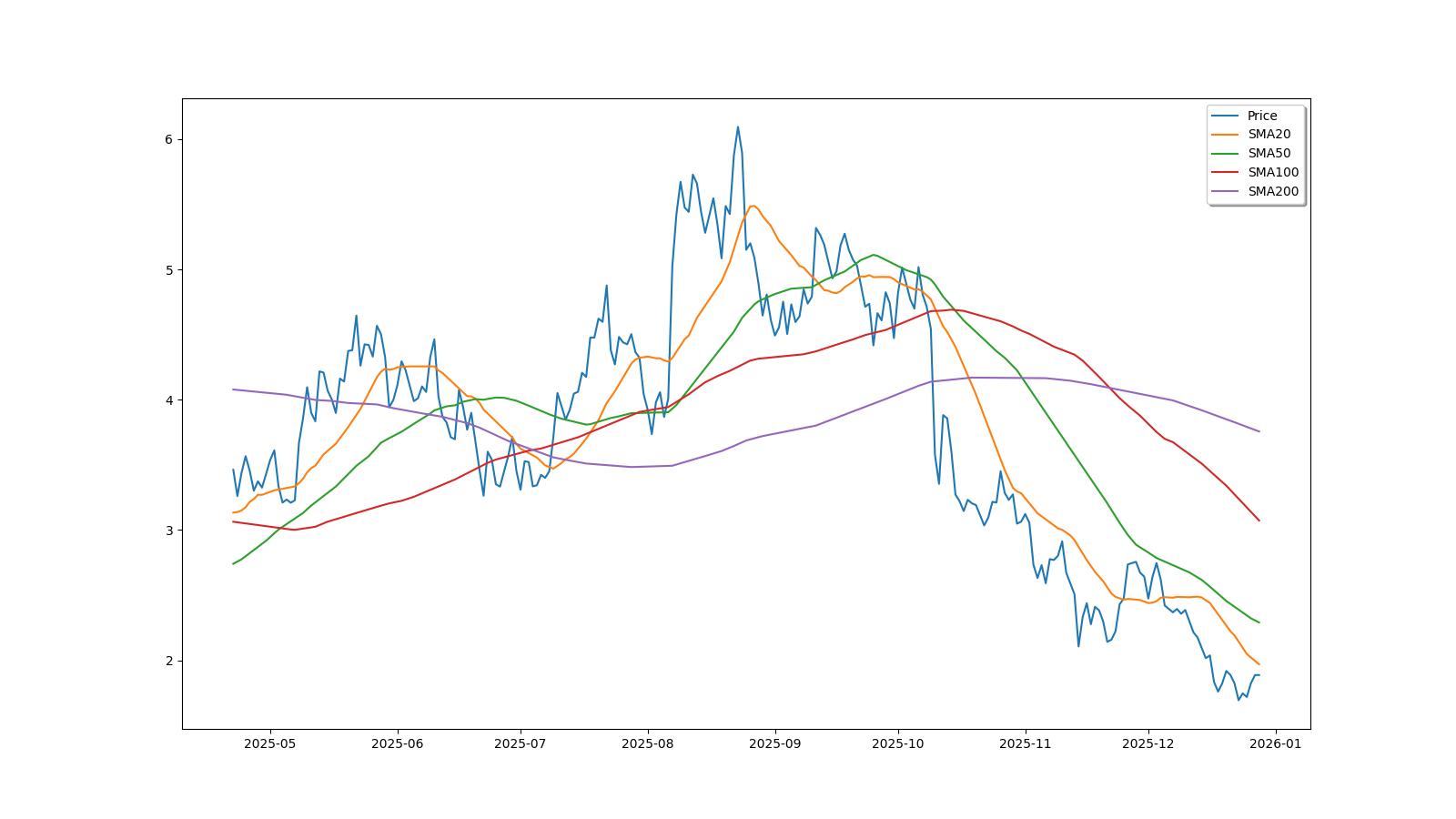 Pendle Simple Moving Averages