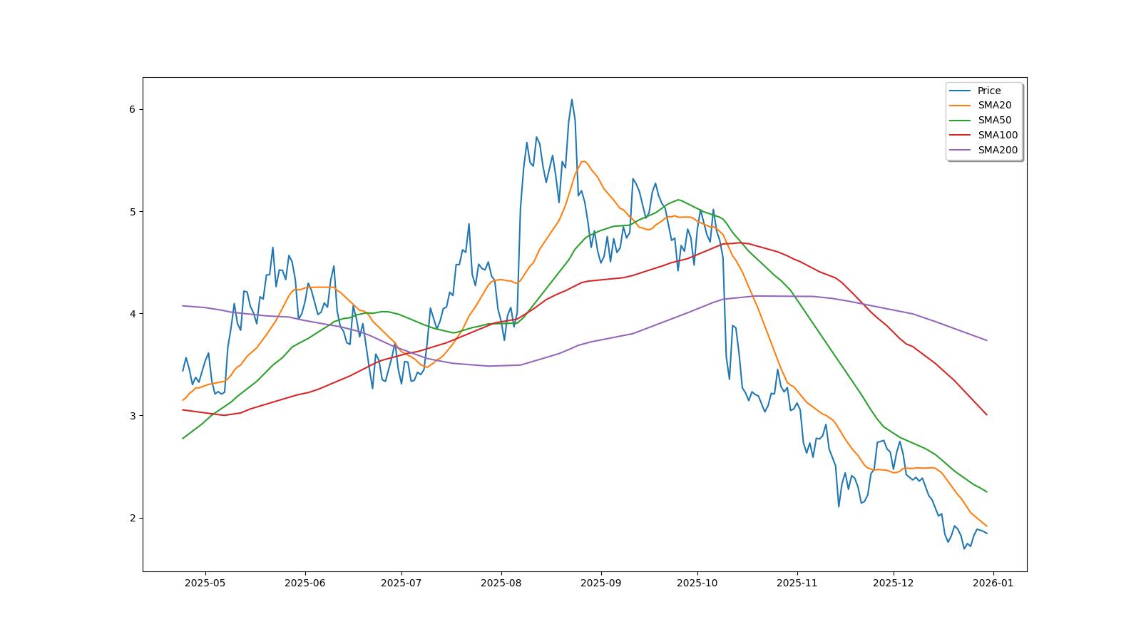 펜들 Simple Moving Averages