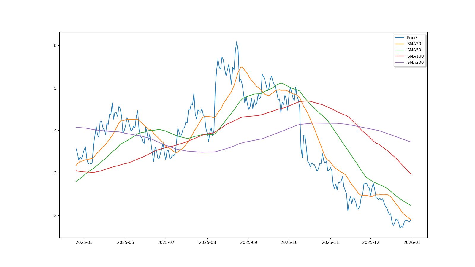 Pendle Simple Moving Averages