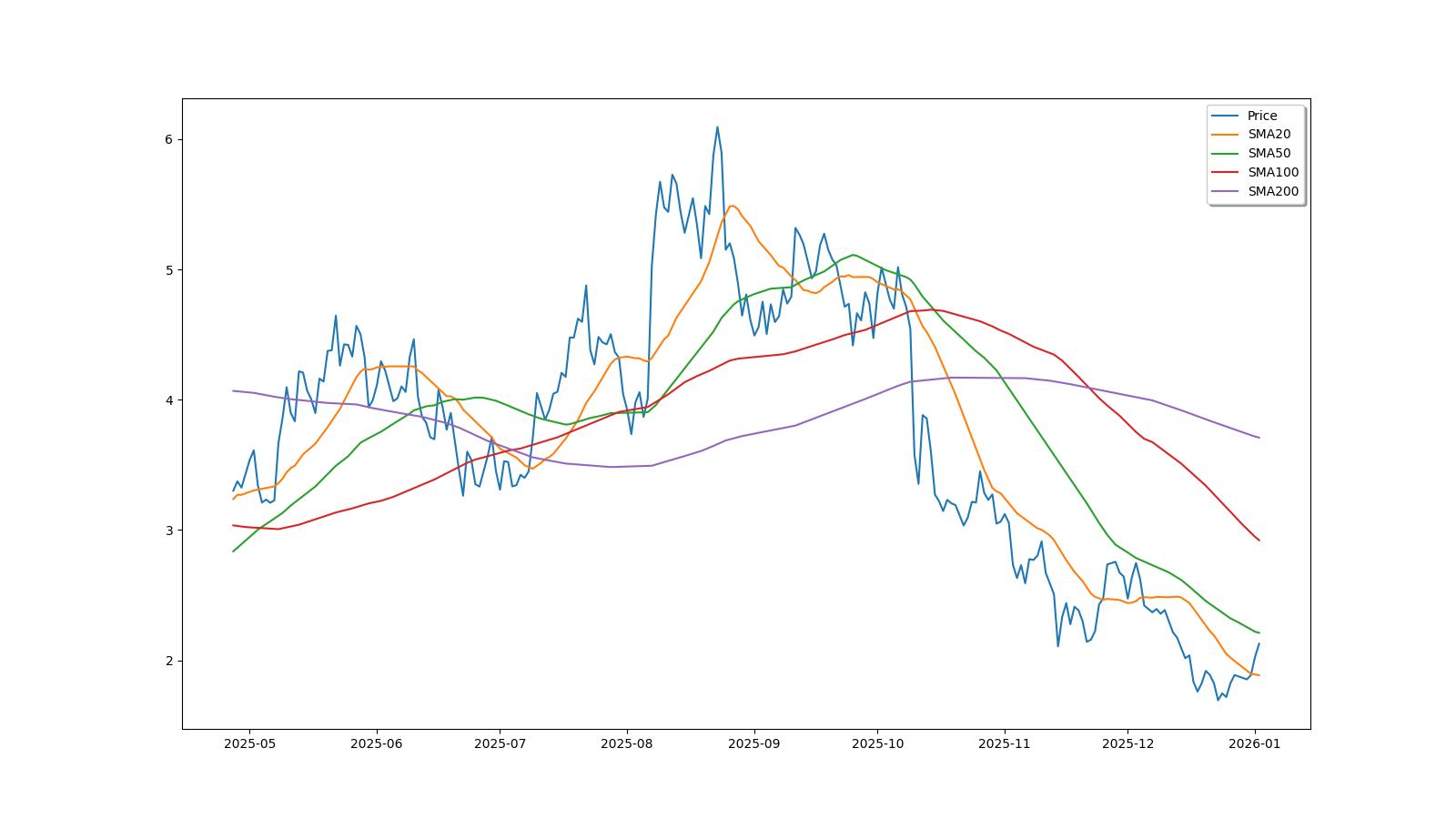 Pendle Simple Moving Averages