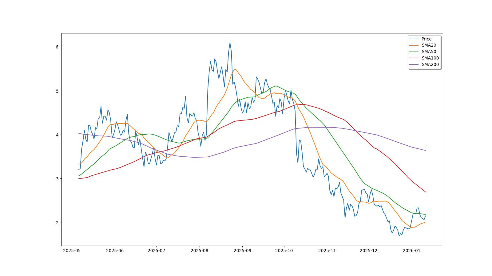 Pendle Simple Moving Averages