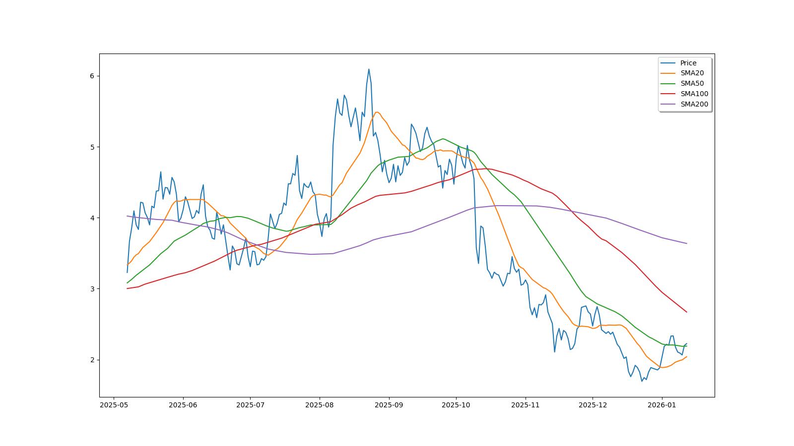 Pendle Simple Moving Averages
