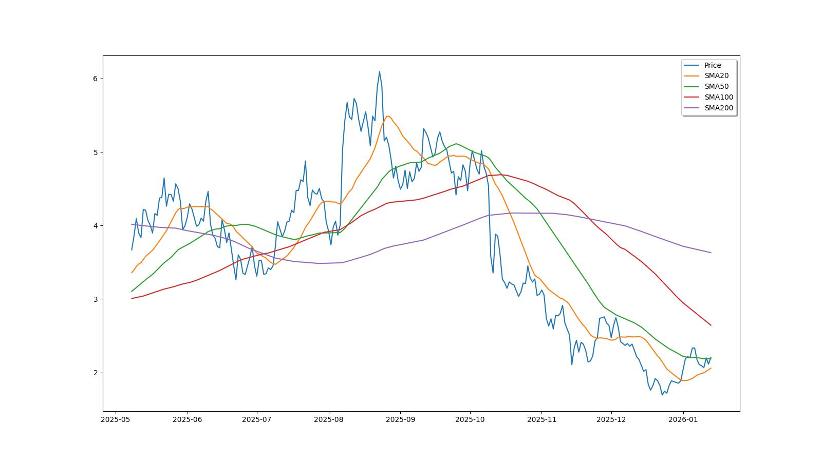 Pendle Simple Moving Averages