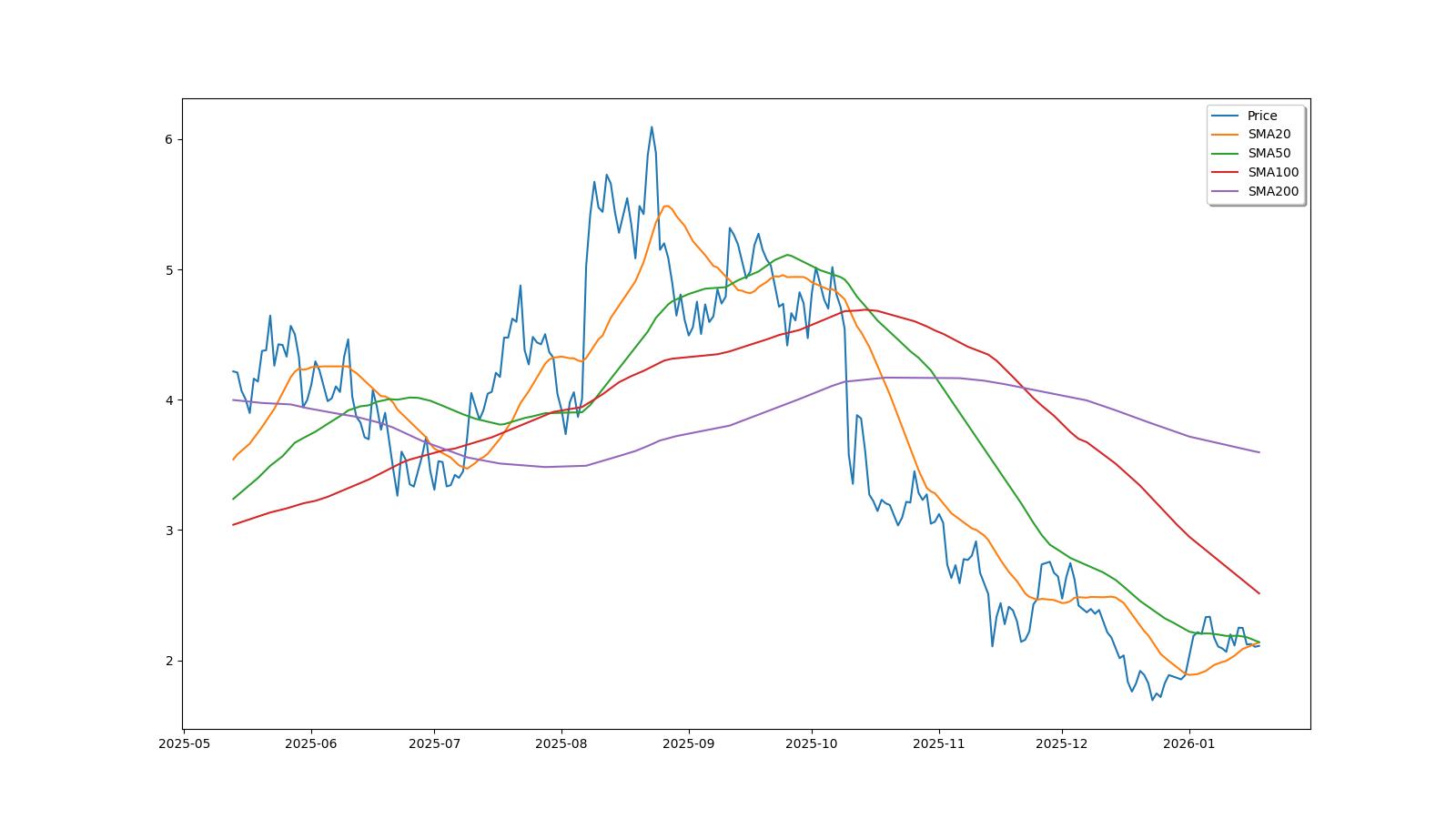 Pendle Simple Moving Averages