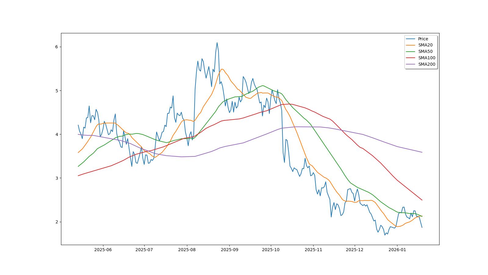 Pendle Simple Moving Averages