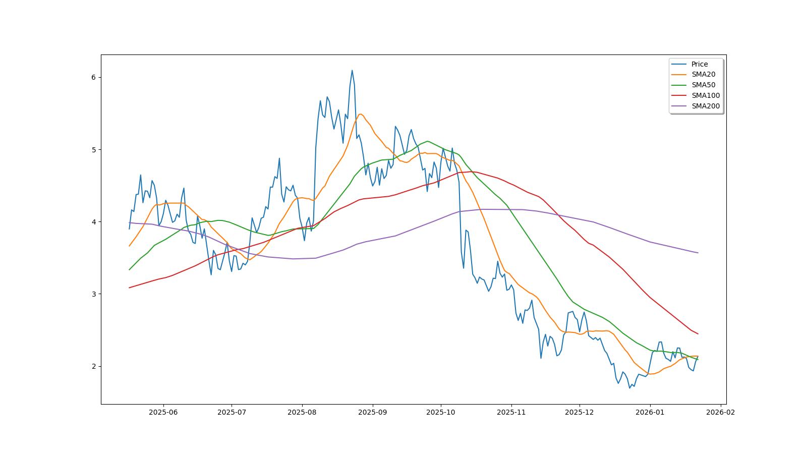 펜들 Simple Moving Averages