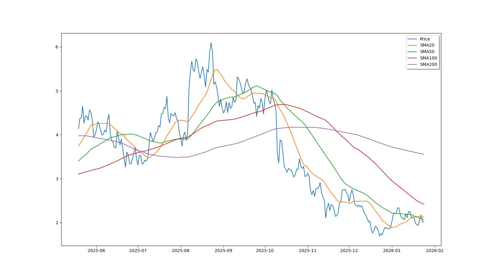 Pendle Simple Moving Averages