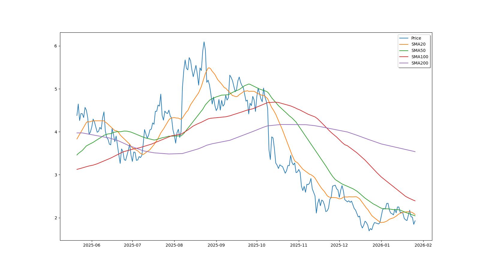 Pendle Simple Moving Averages