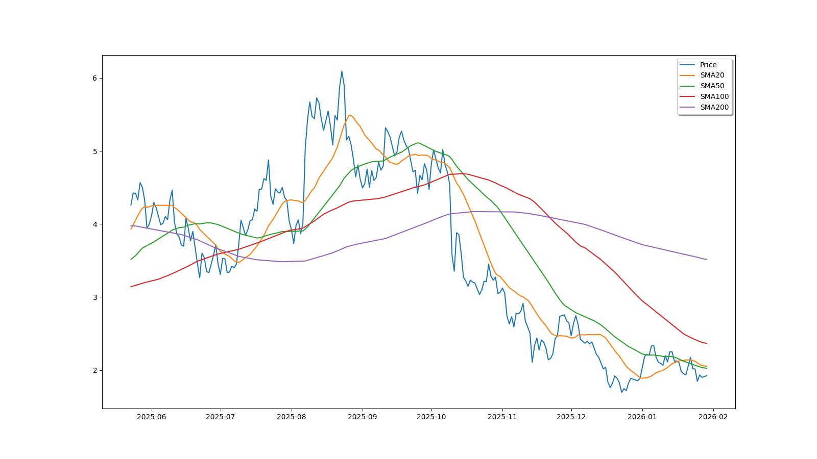 Pendle Simple Moving Averages