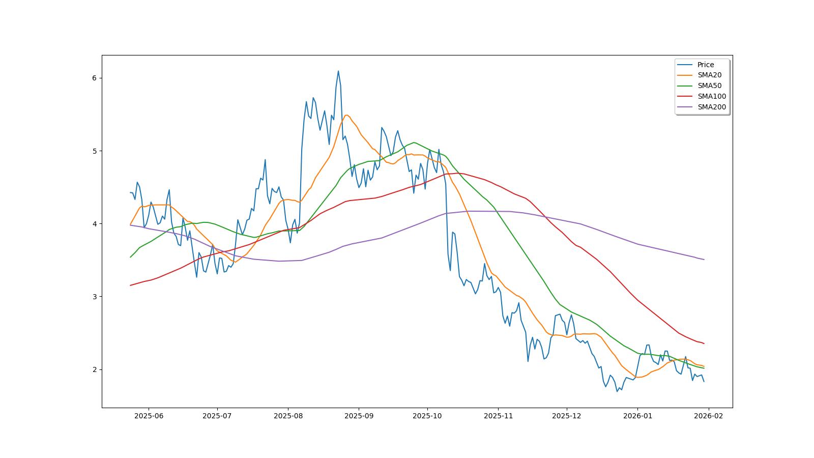 Pendle Simple Moving Averages