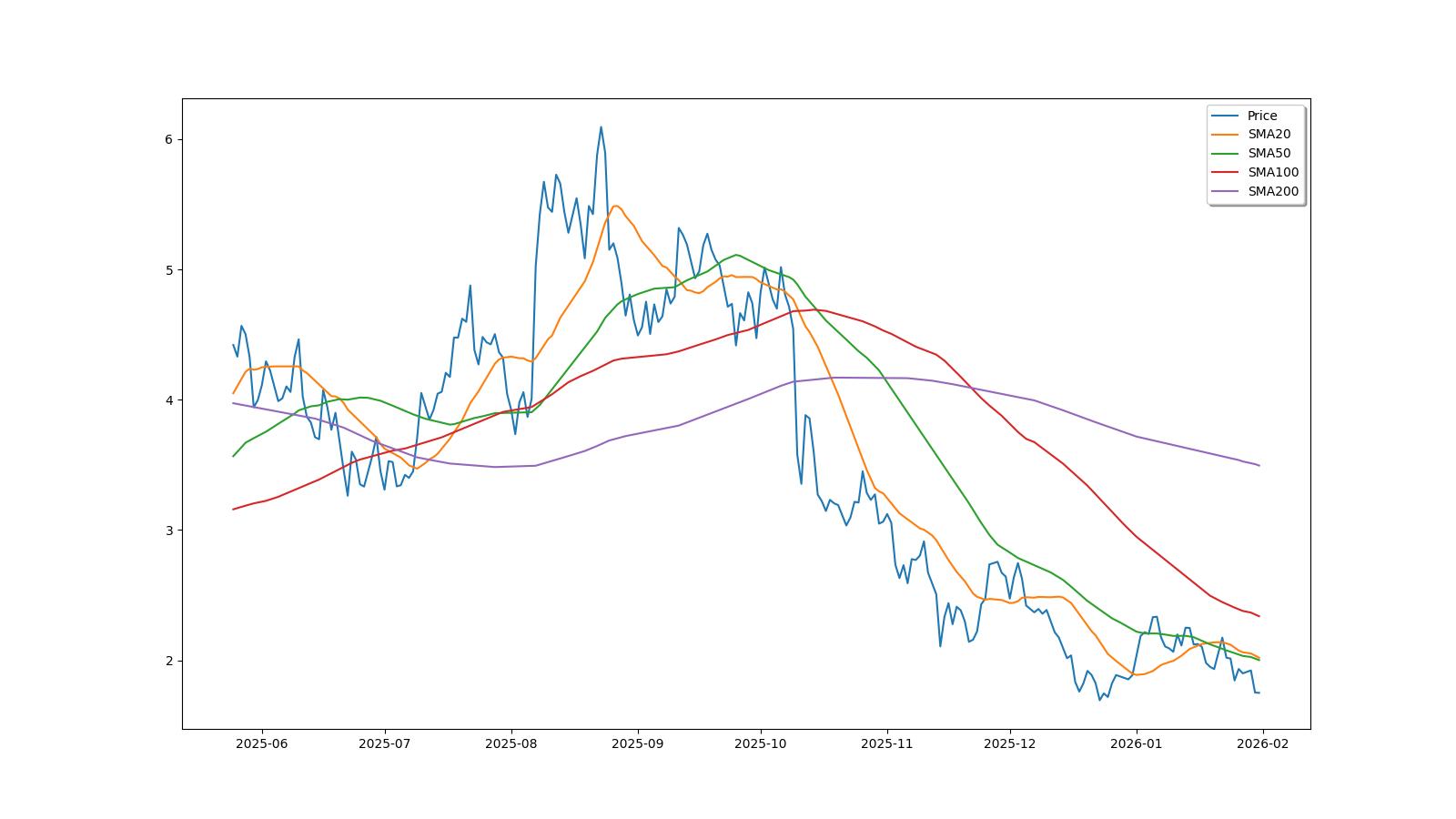 Pendle Simple Moving Averages